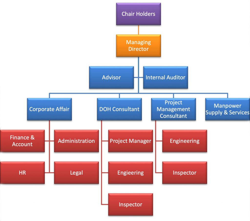 Company Organization – BURTON